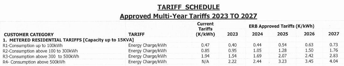 Govt says expect a steady increase in ZESA tariffs, all while we charge ...