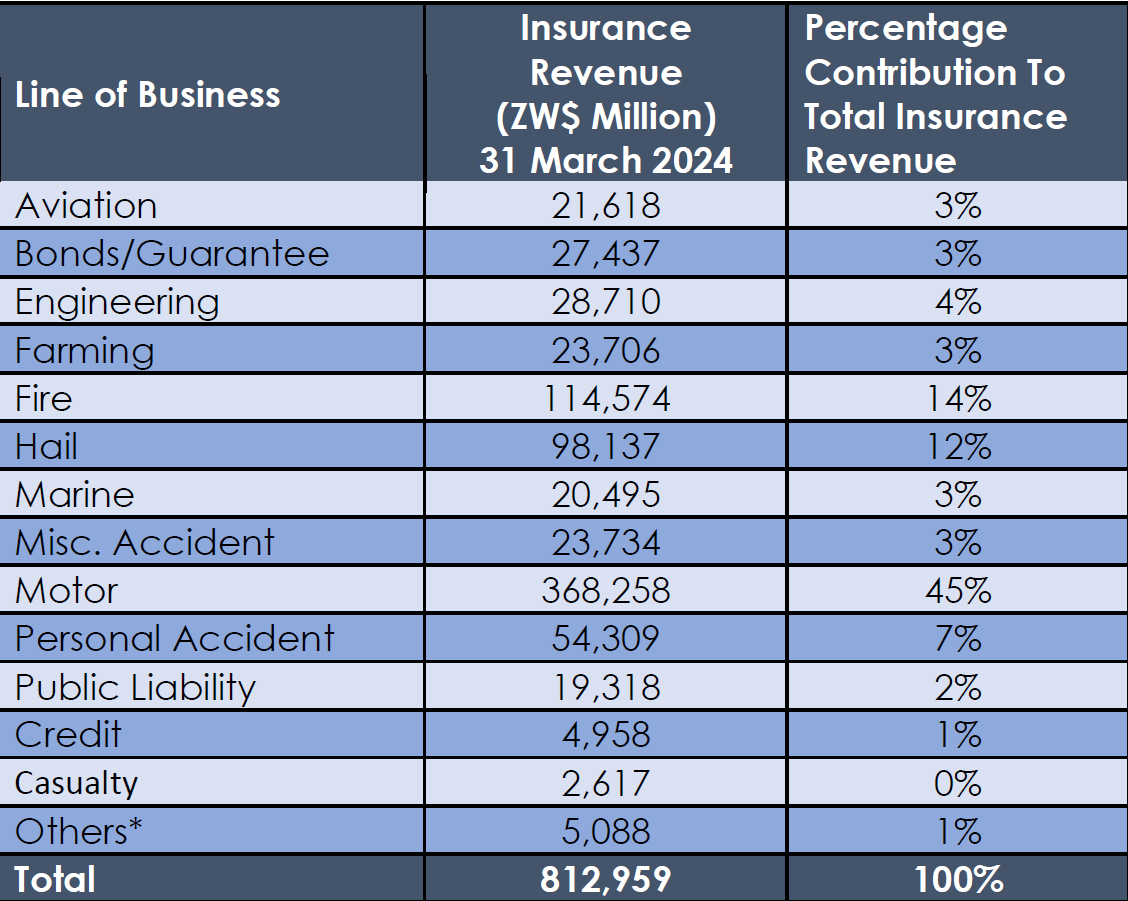 Zimbabwe's struggling short-term insurance industry - motor insurance ...