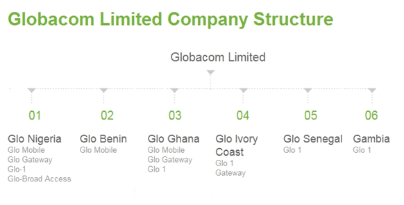 Africa’s Telecoms Titans: Globalcom - Techzim