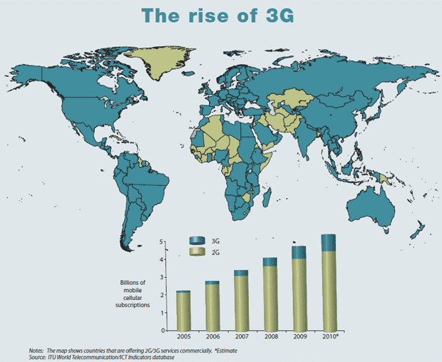 The rise of 3G - (ITU 2010 World ICT facts and figures) - Techzim