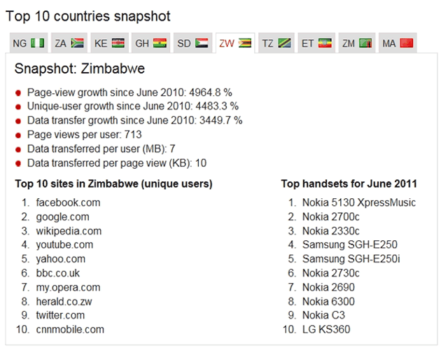 Opera Mobile Report: Zimbabwe is Africa’s biggest growth market - Techzim