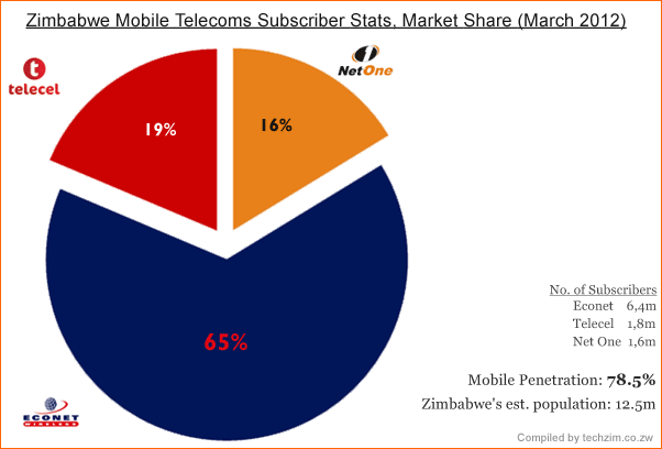 Zimbabwe’s March 2012 mobile phone penetration rate (Telecel adjusted ...