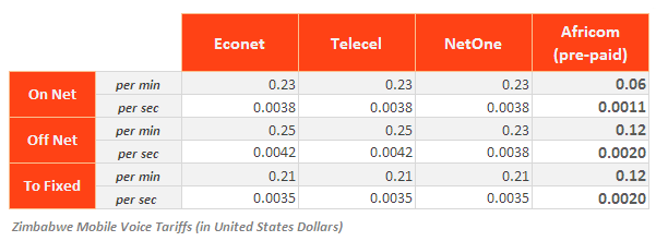 Africom rolls out voice, more choice and very low price - Techzim